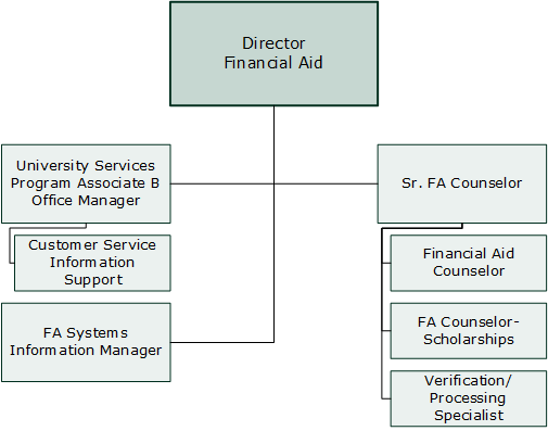 Financial Aid Org Chart