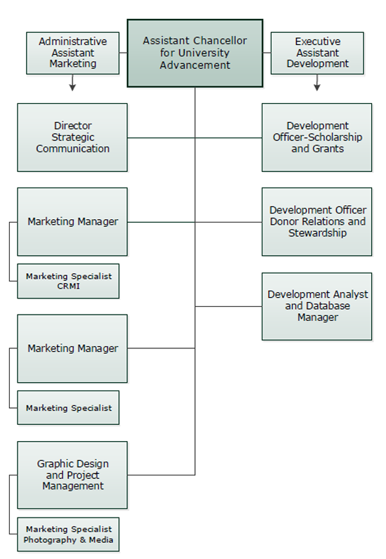 UW-Parkside Organizational Chart