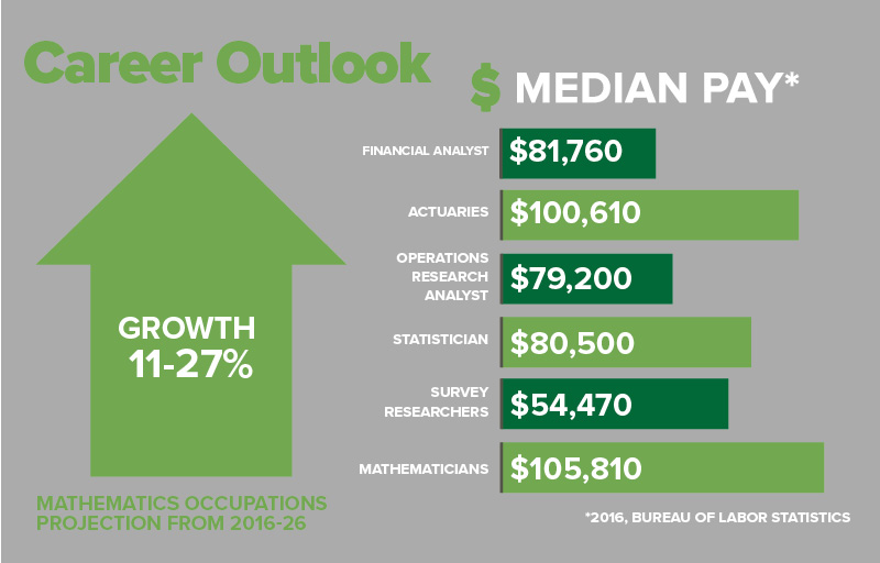 Mathematics | Major | UW-Parkside